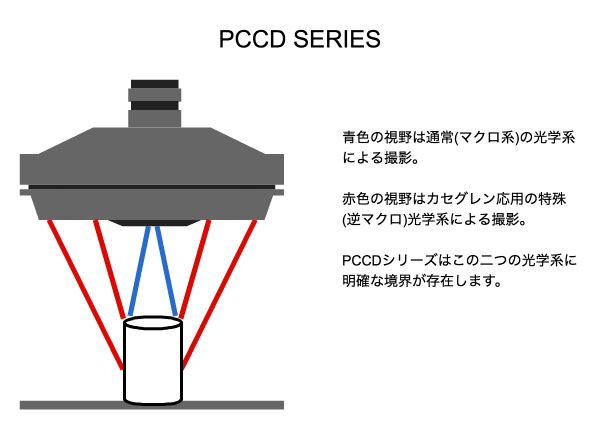 PCCD SERIES 360°特殊光学系 外観検査用カタディオプトリックレンズ ｜ 株式会社オプトアート